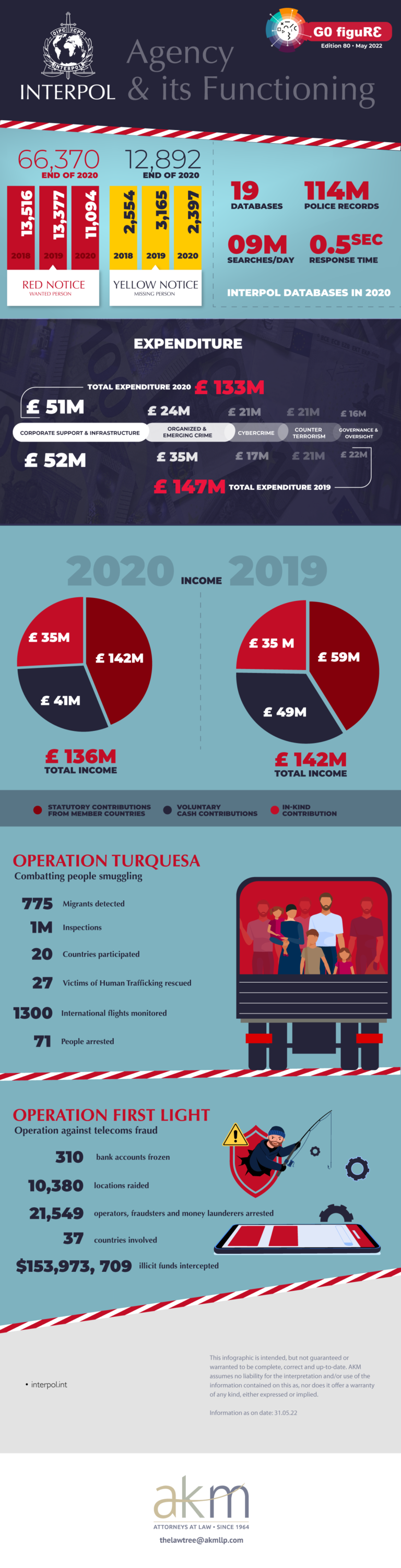 Interpol Agency and its Functioning - The Law Tree