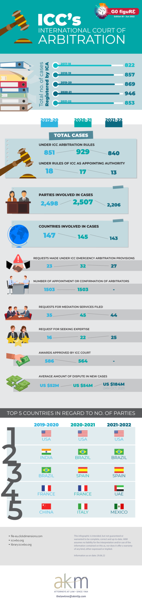 International Court Of Arbitration: Its Related Statistics - The Law Tree