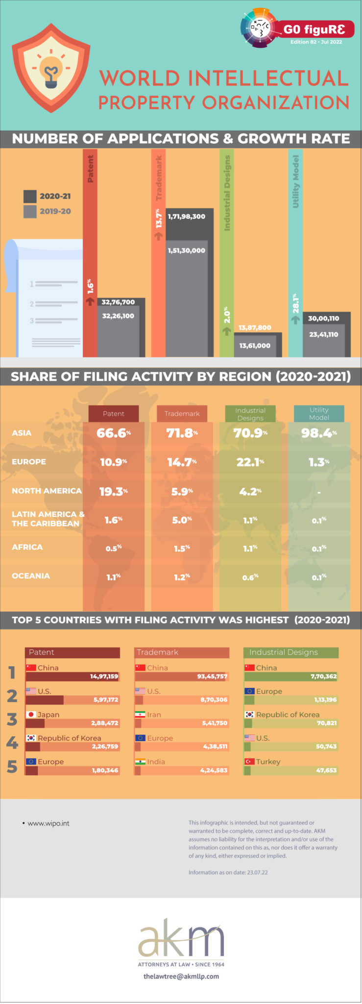 World Intellectual Property Organization: It's Related Statistics - The ...